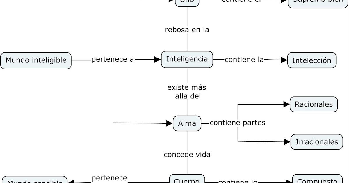 Filosofía Apuntes: Las Hipóstasis de Plotino