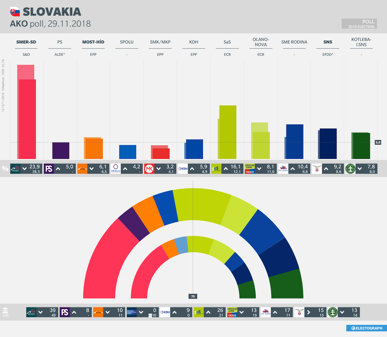 SLOVAKIA · AKO poll: SMER-SD 23.9% (39), PS 5.0% (8), MOST-HÍD 6.1% (10 ...