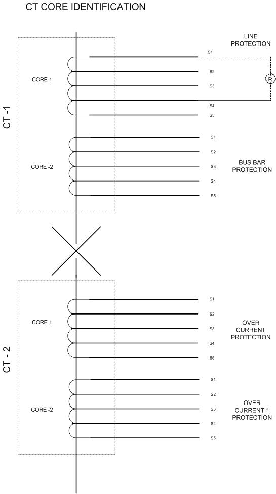 Substation Testing and Commissioning: CT CORE IDENTIFICATION