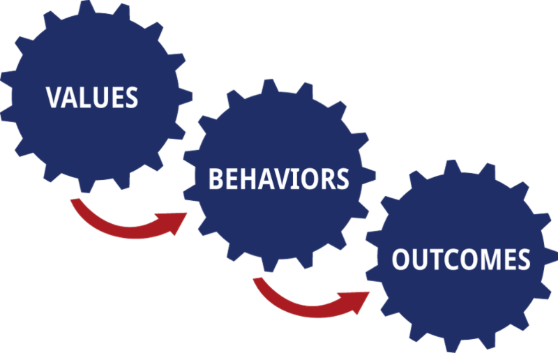 BloggoType: Holiday notes: From Values to Behaviours & Result