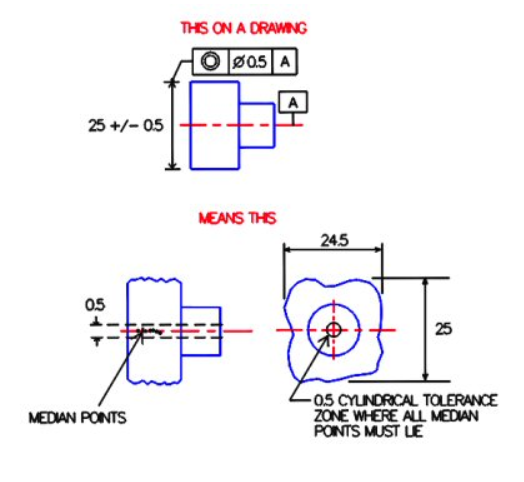 Design Tech Academy: Concentricity in GD&T