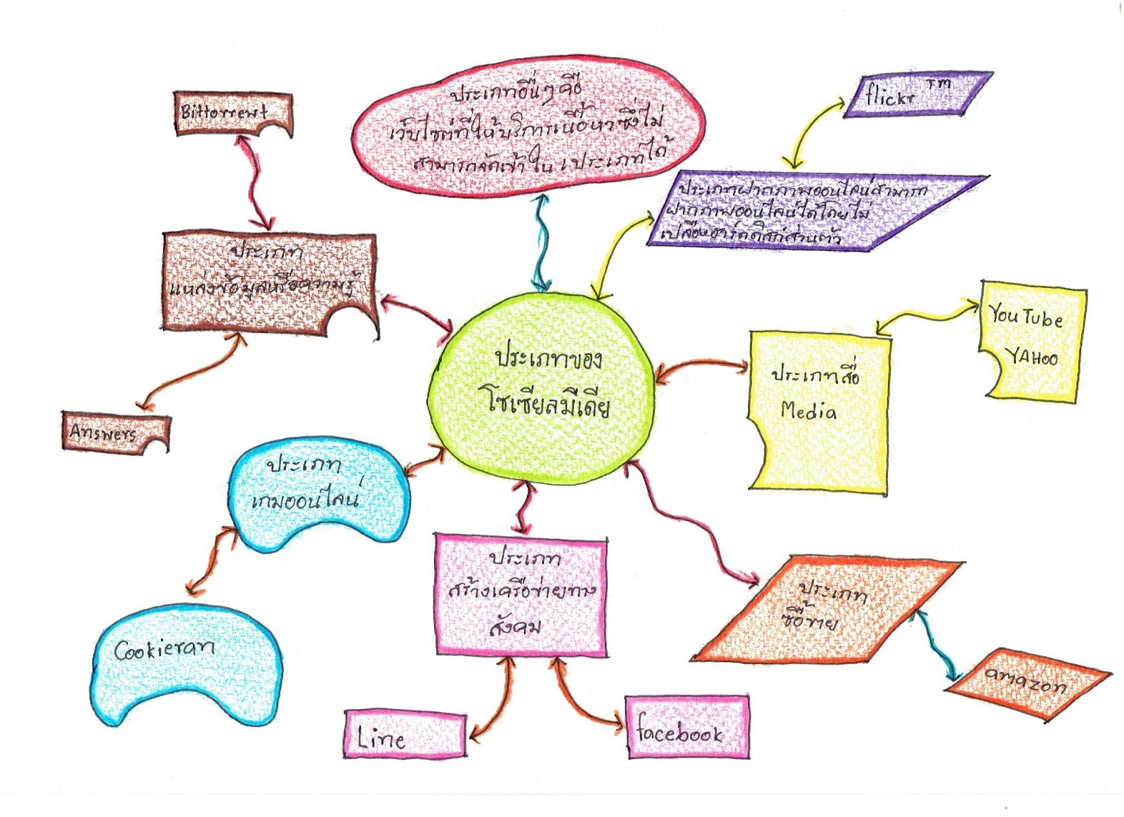 โปรแกรม mind map - Thai News Collections