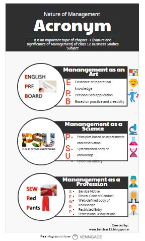 Business Studies Class 12: ACRONYM to remember Nature of Management
