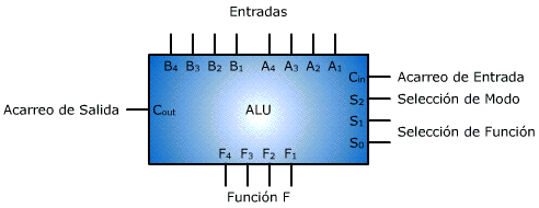 CPU: Unidad aritmética y lógica (ALU)