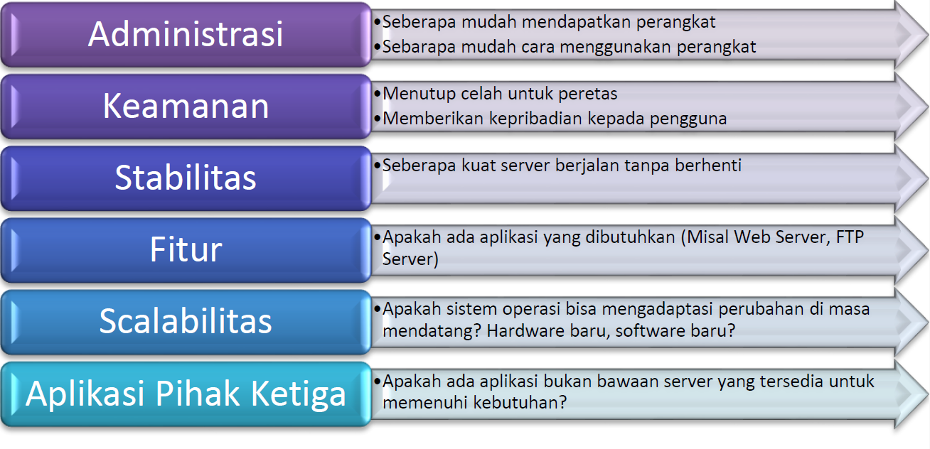 SISTEM INFORMASI: Memahami Instalasi Sistem Operasi Server