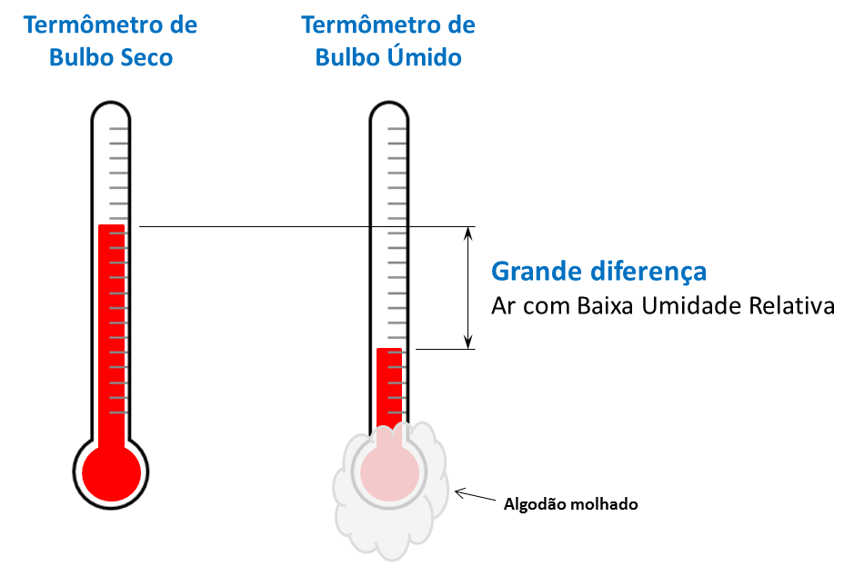 Bombeiroswaldo: Termômetro de Bulbo Úmido - Bombeiroswaldo