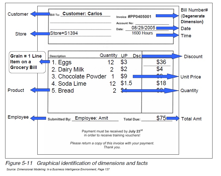 sharing: Example of Graphical Identification Of Dimensions And Facts