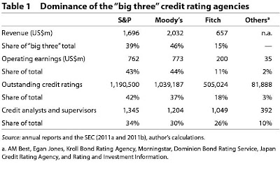 CONVERSABLE ECONOMIST: Credit Rating Agencies