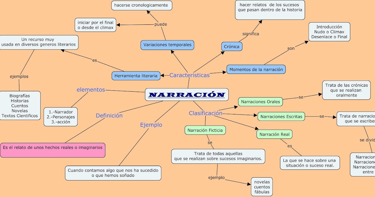 tallerdelectura2Eno.6: MAPA CONCEPTUAL DE NARRACIÓN