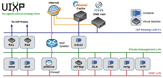 The Uganda Internet eXchange Point Blog: UIXP Network development ...