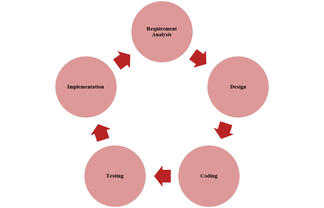EntireQAStuff: Introduction to the SDLC - Software Testing Lesson 1