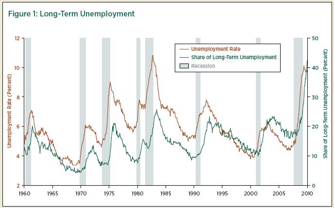 CONVERSABLE ECONOMIST: Long-Term Unemployment in the U.S.