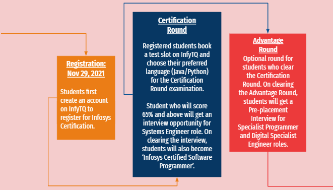 Infosys Certification: Registration are now open on InfyTQ