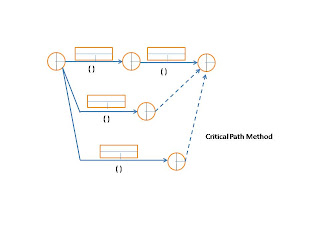 Project-Planning: Network Planning Cpm atau Pdm?
