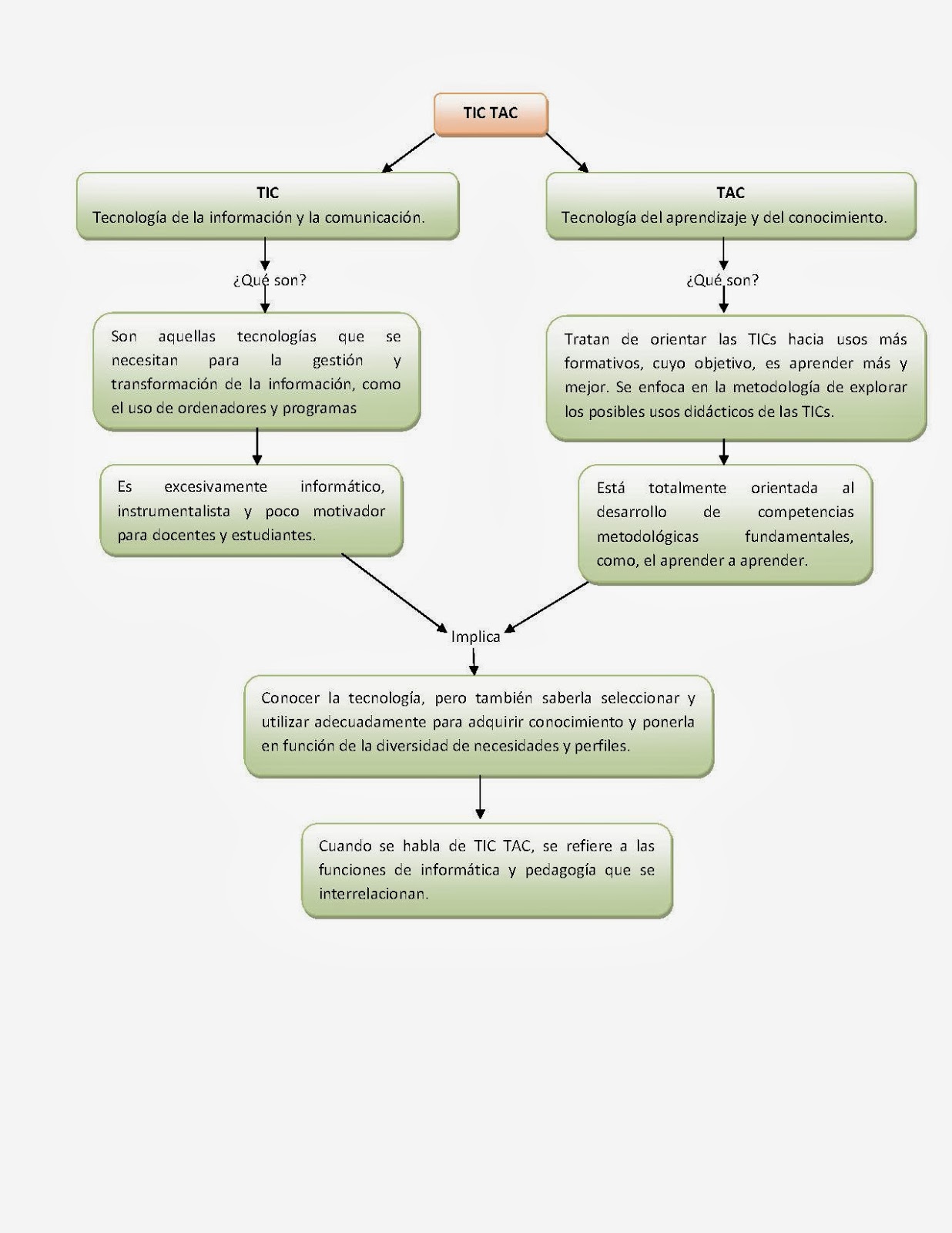 MAPAS CONCEPTUALES-RELACION ENTRE INFORMATICA Y PEDAGOGIA