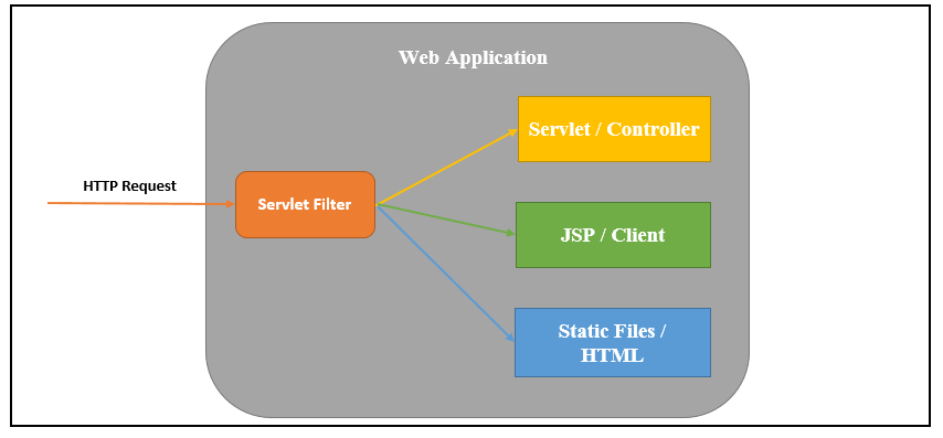 Liferay Servlet Filter Hooks ~ Liferay Savvy