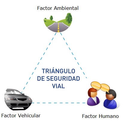 Higiene y Seguridad Laboral: Triángulo de la Seguridad Vial