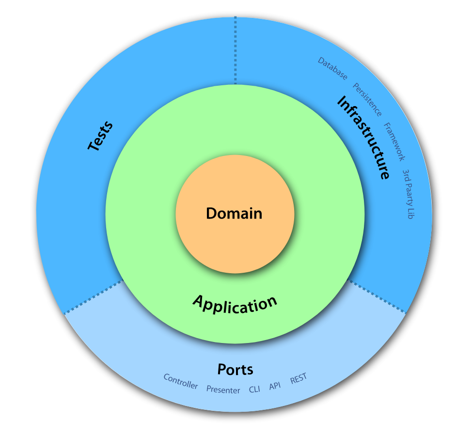 Pentingnya Clean Architecture - Bahas Komputer