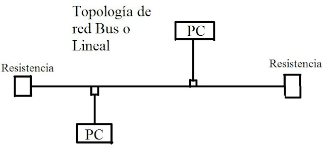 tipos de redes según su topología : topologia de red bus