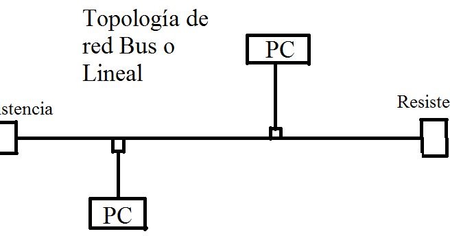 Ventajas y desventajas de la Topología Bus o Lineal ~ GigaTecno - Blog ...