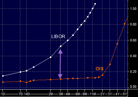 Sober Look: OIS spread - compare & contrast