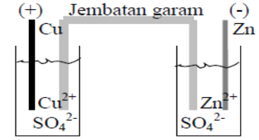 chemistry: Sel Elektrokimia