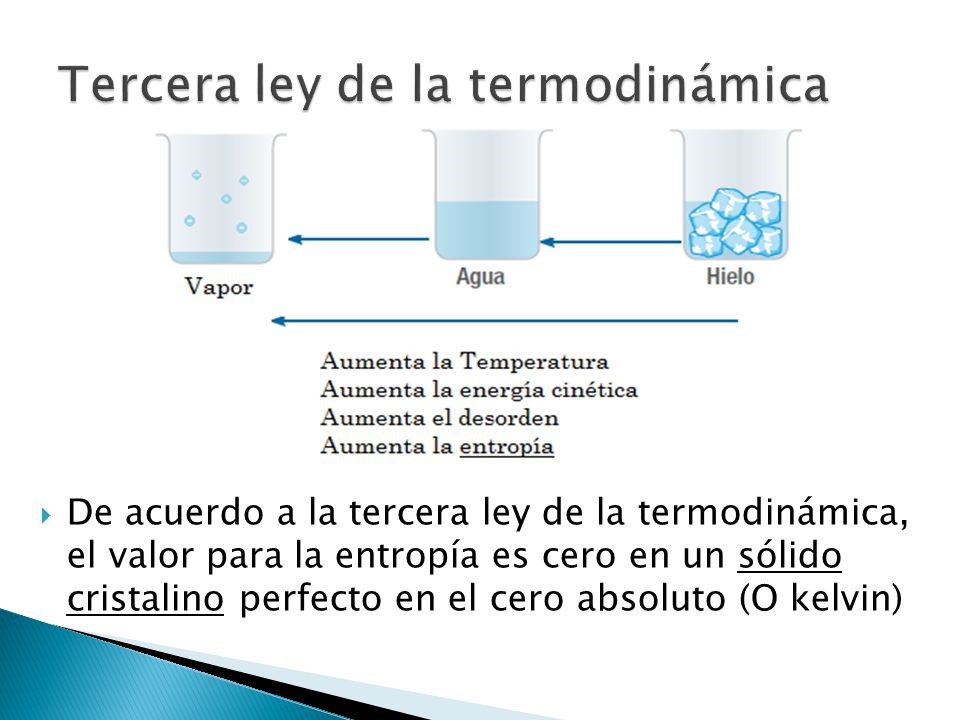 FISICA: LEYES DE LA TERMODINAMICA