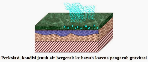 Besta's Blog: Infiltrasi dan Perkolasi