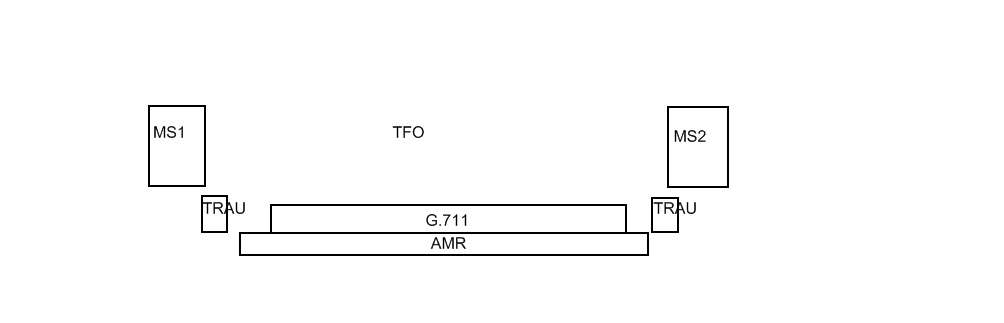 TFO - Tandem Free Operation