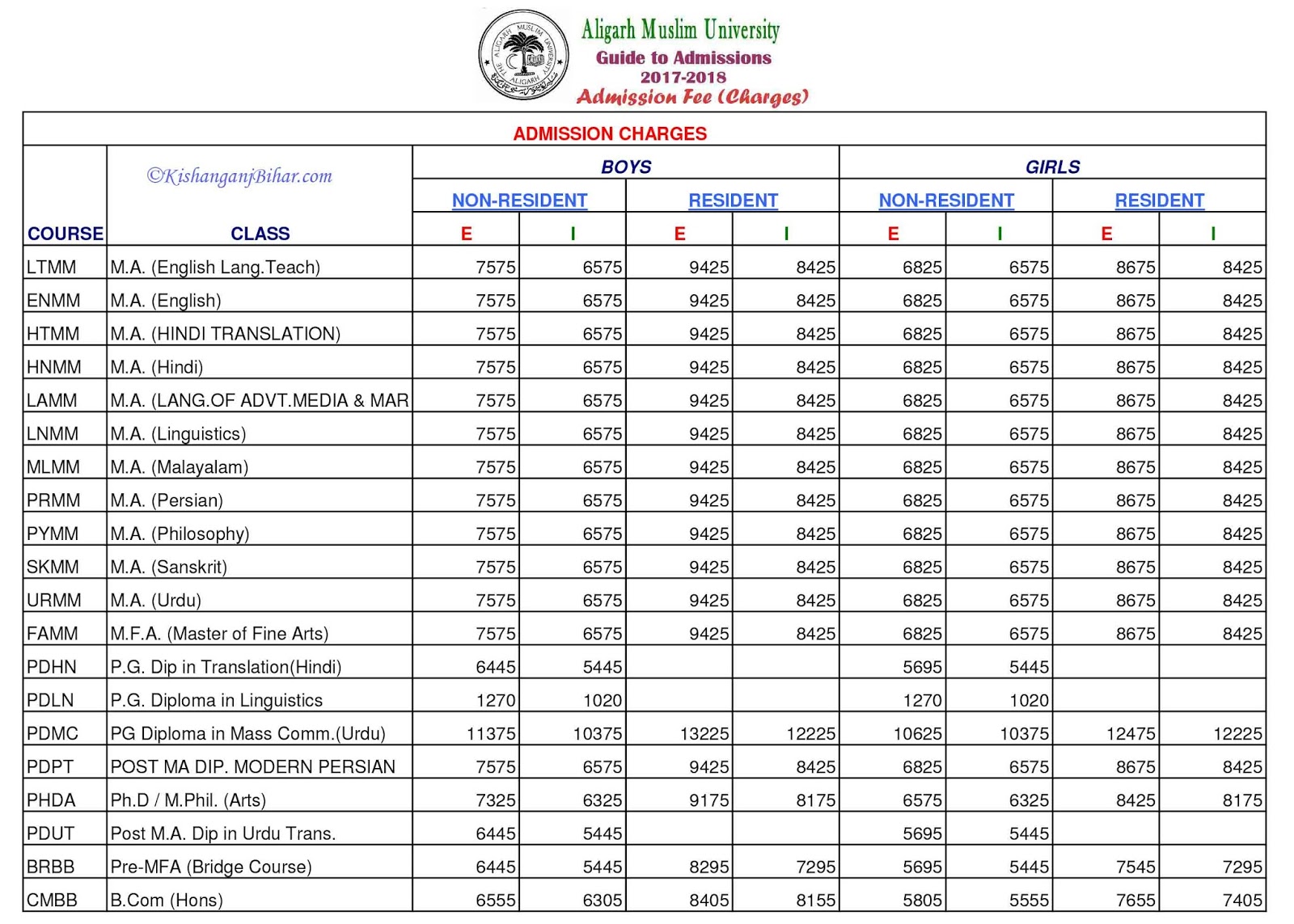AMU & AMU Kishanganj Admission Fee for academic session 2017 - 18 ...
