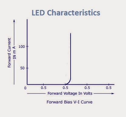 Electrical Standards: Light Emitting diode working principle; LED ...