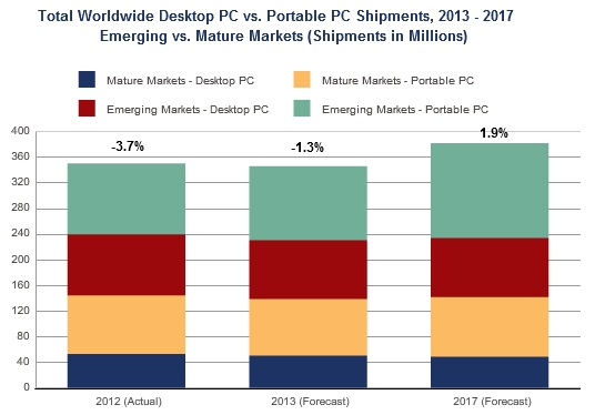 How PC Manufacturers Misread the Market in 2012