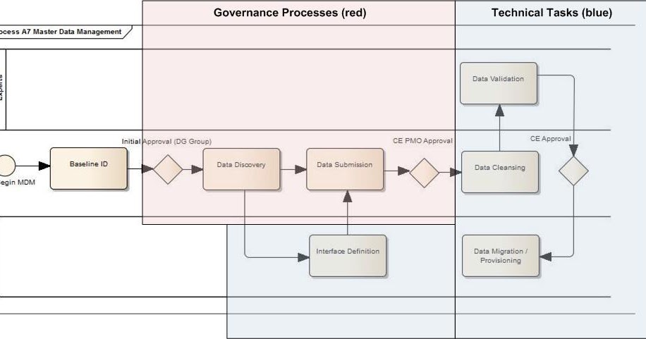 The Top 7 Reasons for Data Governance ~ IT Architecture Journal