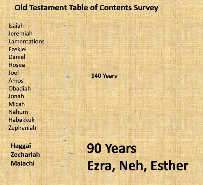 Big God Bible Studies: Old Testament Table of Contents Survey