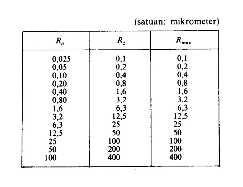 Menggambar Teknik : DEFINISI KEKASARAN PERMUKAAN