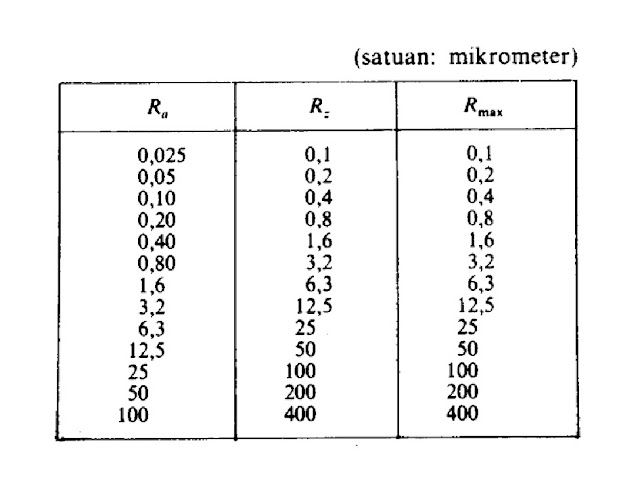Menggambar Teknik : DEFINISI KEKASARAN PERMUKAAN