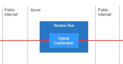 Secure tunnel using Hybrid Connections