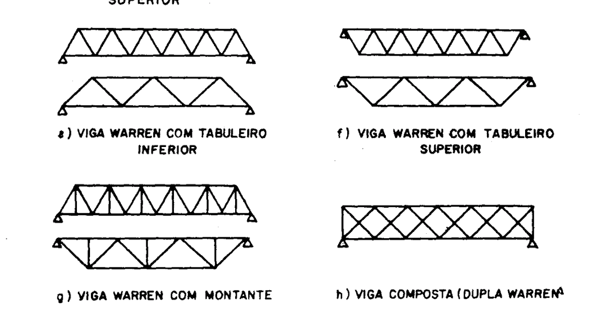 RES ENGENHARIA LTDA: Escolha do tipo de ponte e treliças