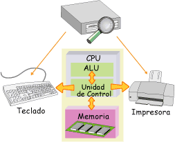 Funcionamiento Interno de un Computador: Funcionamiento Interno de un ...