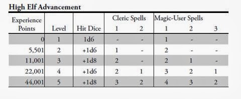 Sword+1: Hight Elves for Holmes edition D&D