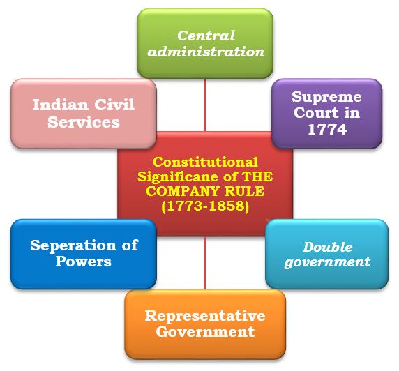 Indian Constitution: Historical Underpinnings - Constitutional ...