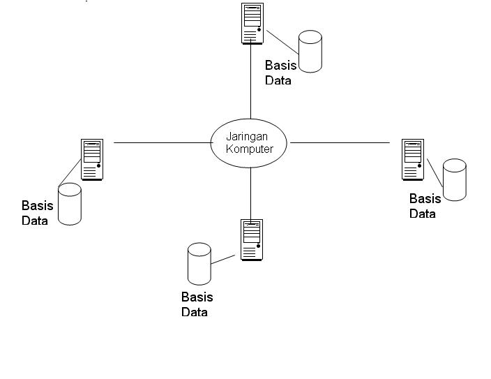 Distributed database