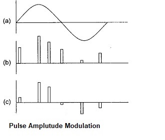 Types of Pulse Modulation ~ Electronics and Communication