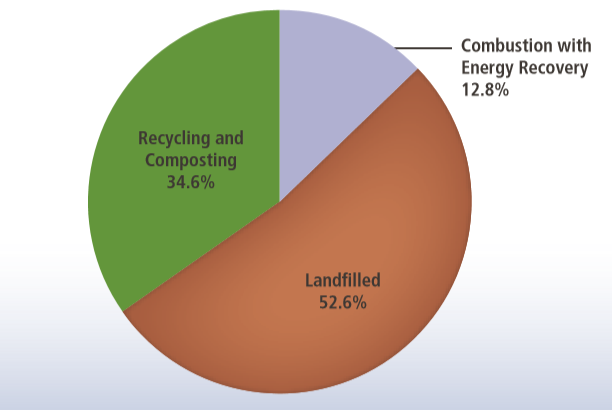 Pie Charts About Recycling