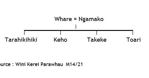 Nga Piko o Waikato: Whare
