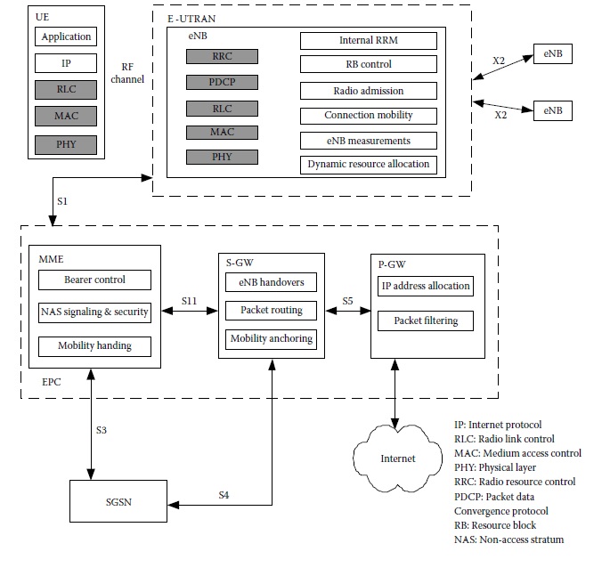 4G LTE Networks Modulation Technique,Cell Planning,physical layer ...
