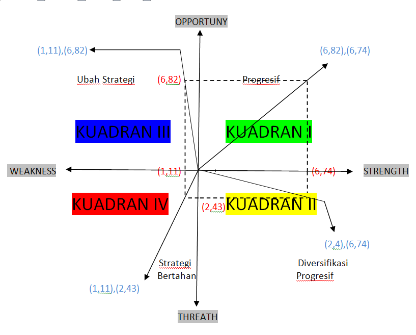 TEKNOLOGI INFORMASI: Tugas 2 TEKNOLOGI INFORMASI (Kuadran SWOT)