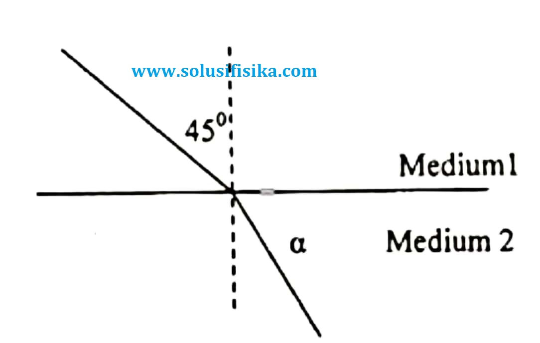 Latihan Soal Pembiasan - Solusi Fisika