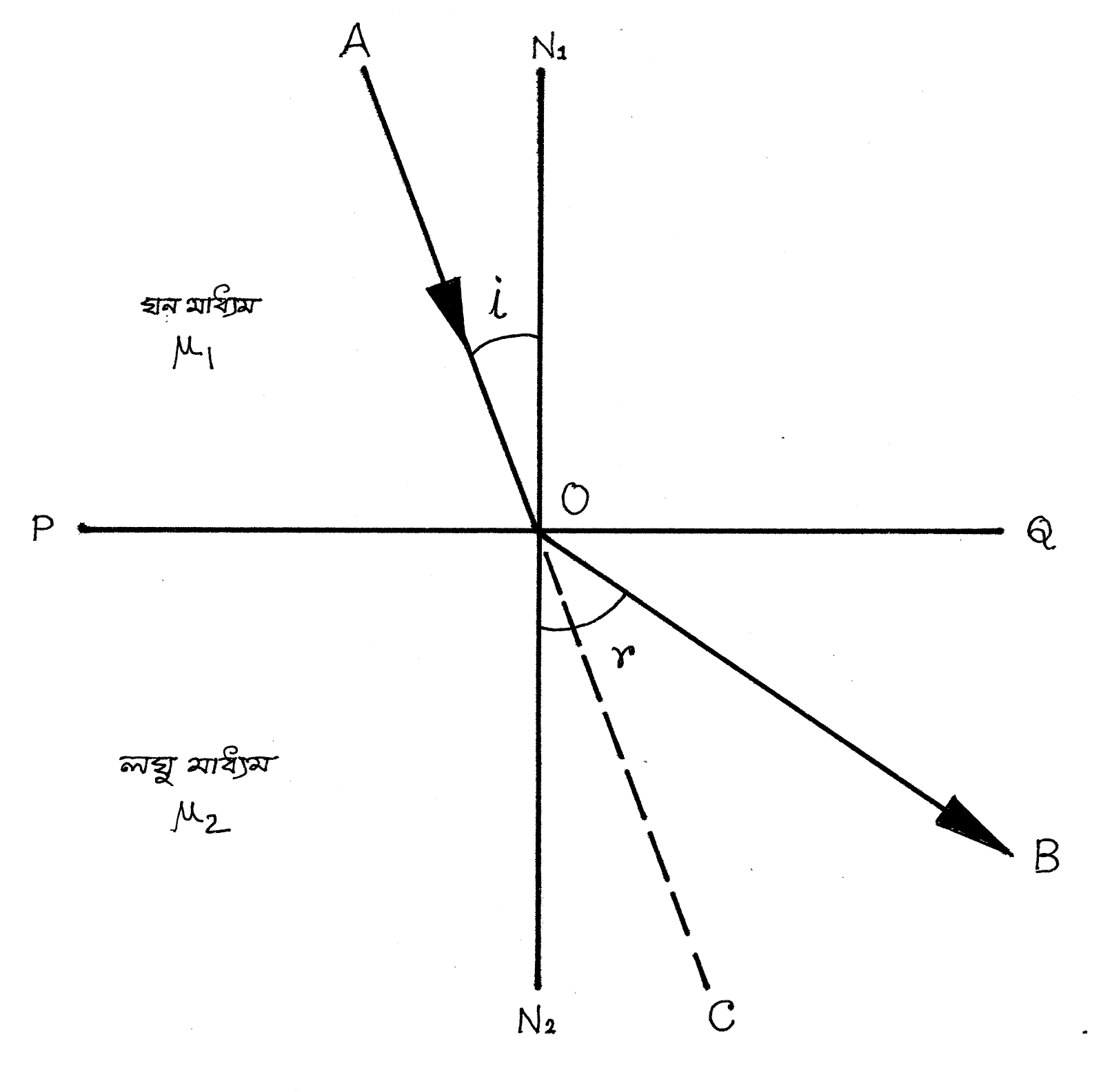 Refraction of Light Part: I | Old Millennium Physics