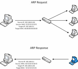 APA ITU ARP DAN PENGERTIANNYAA - TECHY - TECHY